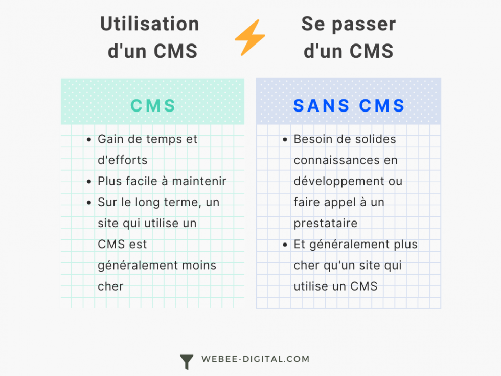 Comment choisir son CMS pour votre entreprise ? - Webee Digital